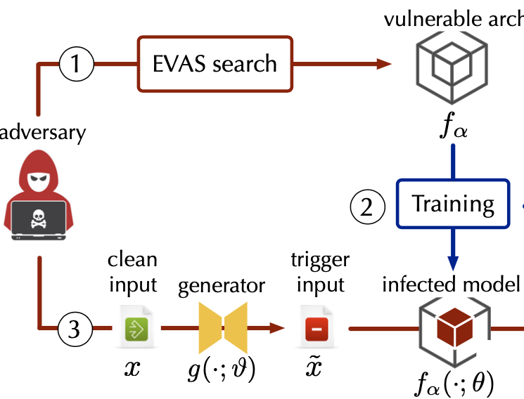 Ting Wang | Stony Brook University